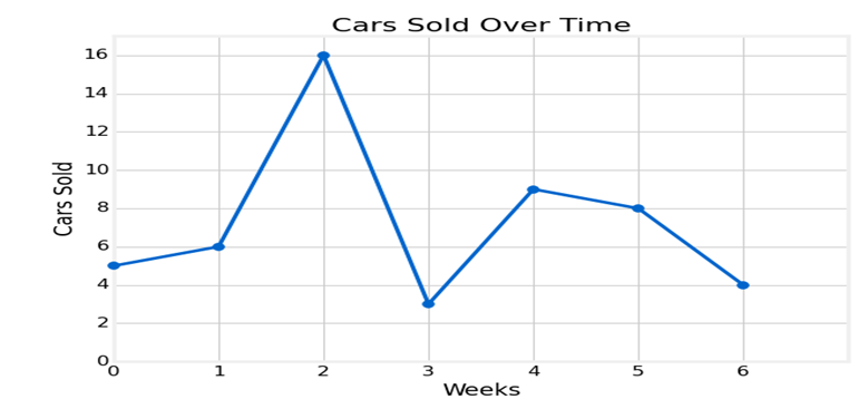 Solution Math 225 Week 2 Assignment Line And Bar Graphs Gradedtutorial
