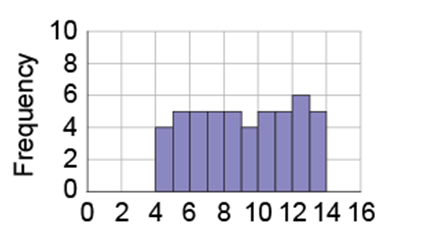 (Solution) Math 225 Week 2 Assignment Frequency Tables and Histograms - Gradedtutorial