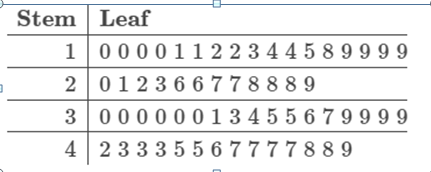 (Solution) Math 225 Week 2 Assignment Stem and Leaf plots - Gradedtutorial