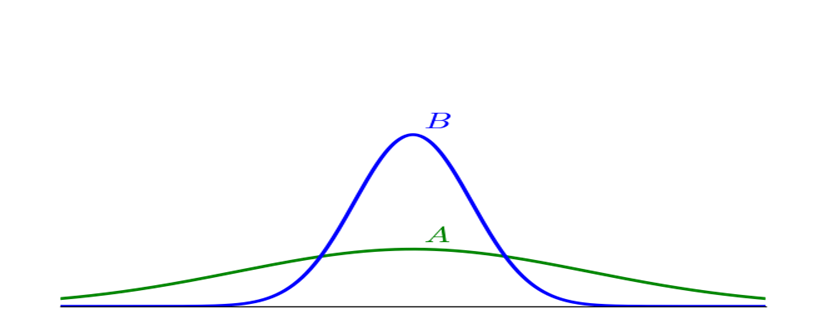 (Solution) Math 225N Week 5 Assignment Understanding Normal Distribution - Gradedtutorial