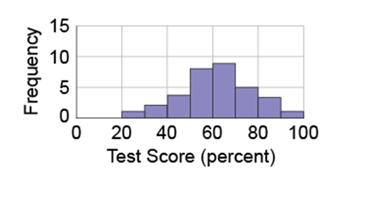 (Solution) Math 225 Week 2 Assignment Frequency Tables and Histograms - Gradedtutorial