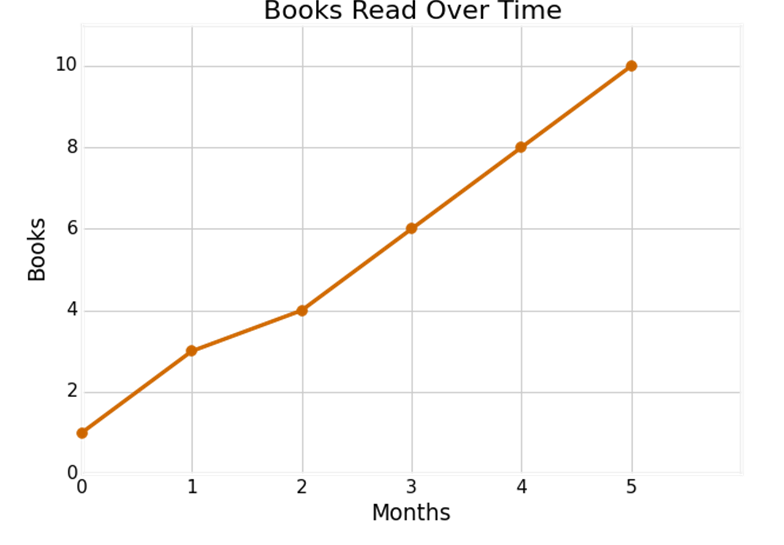 (Solution) Math 225 Week 2 Assignment Line and Bar Graphs - Gradedtutorial