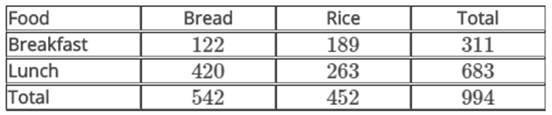(Solution) Math 225N Week 4 Assignment Contingency Tables - Gradedtutorial (Solution) Math 225N Week 4 Assignment Contingency Tables - Gradedtutorial