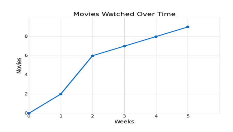 (Solution) Math 225 Week 2 Assignment Line and Bar Graphs - Gradedtutorial