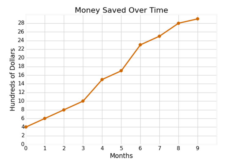 (Solution) Math 225 Week 2 Assignment Line and Bar Graphs - Gradedtutorial